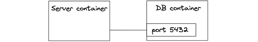 Of course, we want to run our server in the container we've already ...